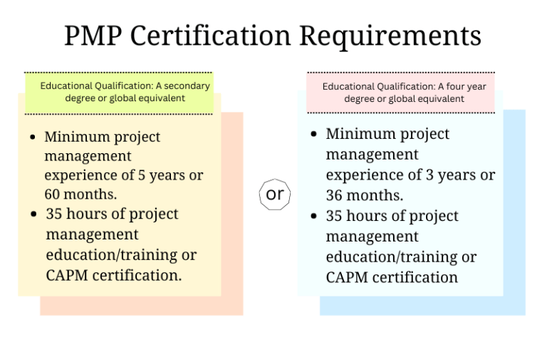 PMP Certification Requirements & Eligibility Criteria In 2024