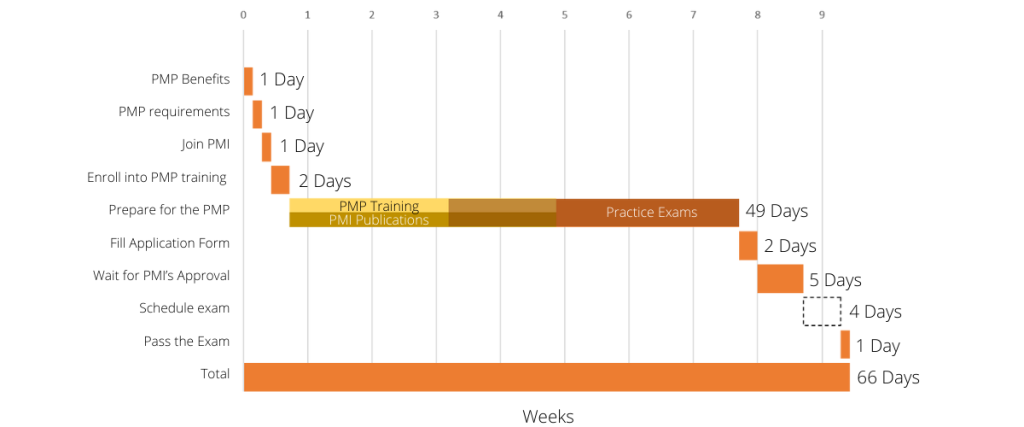 How Long Does It Take To Get PMP Certification